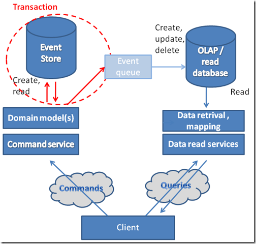 Sverre's blog: Persistence with Command and Query Responsibility ...